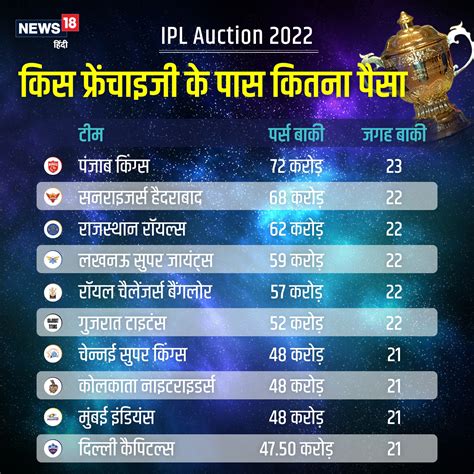 Ipl Auction 2022 वेस्टइंडीज सीरीज से 5 खिलाड़ियों का ऑक्शन से पहले