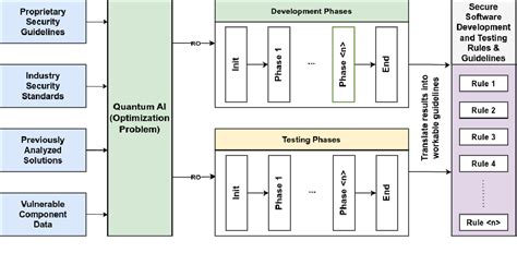 Figure 1 From Quantum Artificial Intelligence For Cyber Security Education In Software
