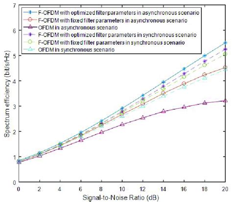 Spectrum Efficiency Versus Sinr For Different Waveforms And Filter