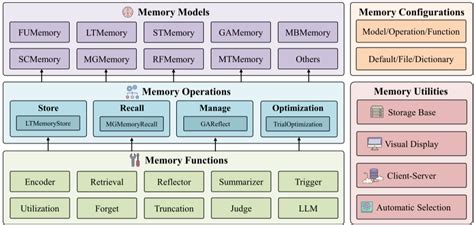 논문 리뷰 Memengine A Unified And Modular Library For Developing Advanced Memory Of Llm Based Agents