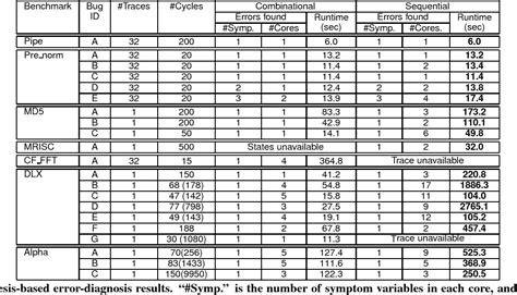 Table 3 From Automatic Error Diagnosis And Correction For Rtl Designs Semantic Scholar