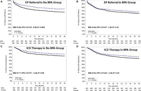 Impact Of An Automated Best Practice Alert On Sex And Race Disparities