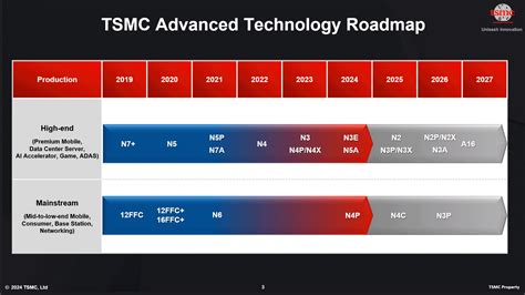Tsmc Has Cheaper 4nm Node Making Low End Cpus Gpus Viable