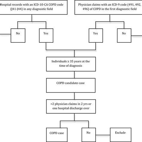 Algorithm For Copd Case Identification In Administrative Databases Download Scientific Diagram Algorithm For Copd Case Identification In Administrative Databases Download Scientific Diagram