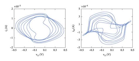 Phase Diagrams Of The Fractional Order Memristive Chaotic Circuit With Download Scientific