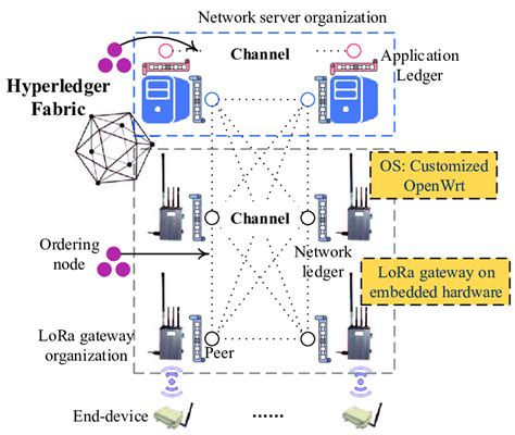 Implementation Of Hyperlora With Embedded Lora Gateways And Hyperledger Download Scientific