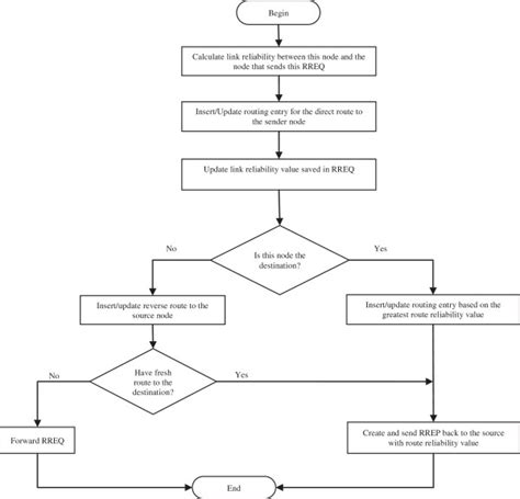 Incoming Rreq Process Algorithm In Aodv R Download Scientific Diagram