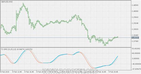 T3 Stochastic Momentum Index For Metatrader 5 Alice Wonders Posted On
