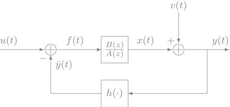 The Feedback Nonlinear Output‐error System Download Scientific Diagram
