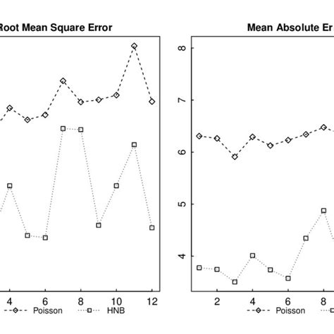 Forecasting Performance 2000 2018 Download Scientific Diagram