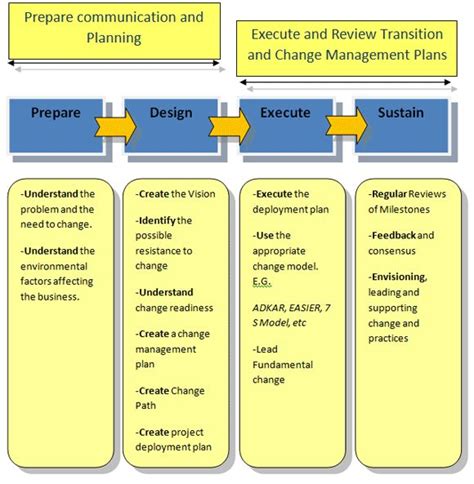 Change Management Process Change Management What Is Change Business Management