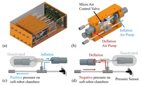 A Hardware Of Our Openpneu Platform B A Single Module Contains Two