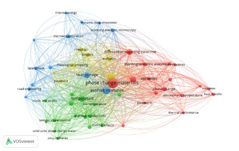 Co Occurrence Network Of The Most Frequent Terms In Titles Abstracts