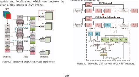 Figure 4 From An Improved Method For Uav Perspective Object Detection