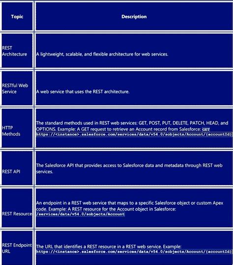 Godwin Mbah On Linkedin Salesforce Integration Cheatsheet Webservices Productivityhacks…