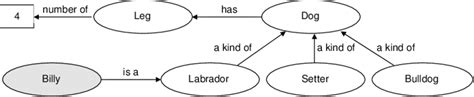 a simple semantic network download scientific diagram