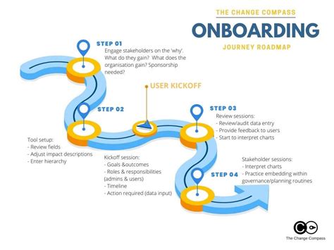 User Onboarding Is A Process