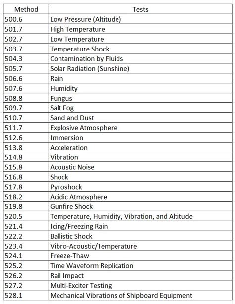 Mil Std 810 Fgh Ecatest