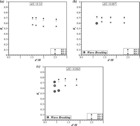 Numerical Simulation Of Wave Interaction With Submerged Porous Structures And Application For