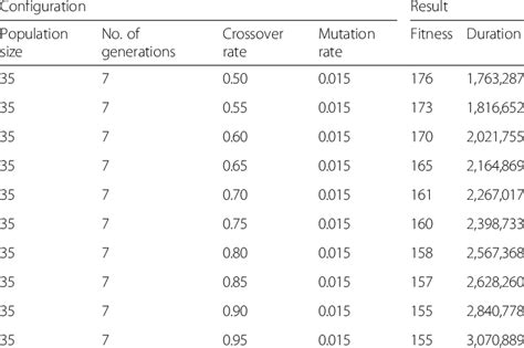 The Impact Of The Crossover Rate On The Genetic Algorithm Accuracy