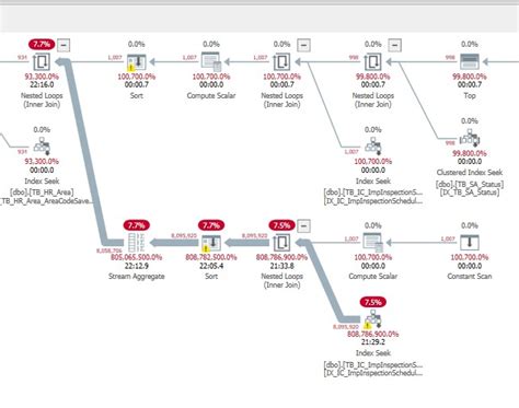 why we get 2 different execution plan using sp executesql and plain text sqlservercentral forums