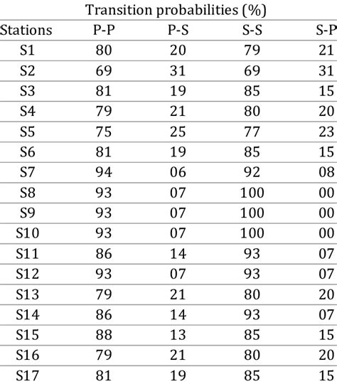 First Order Markov Process For Each Station 1984 à 2013 Download Scientific Diagram
