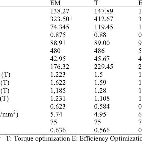 Pdf Design Optimization Of Induction Motor By Genetic Algorithm And Comparison With Existing Motor