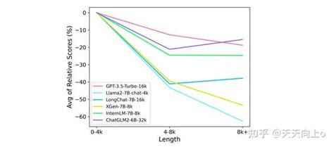Llm【清华】longbench数据集 长文本评测基准及排行 知乎