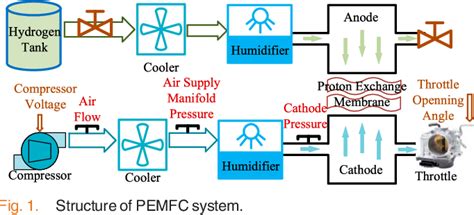 Figure 1 From Multivariable Cooperative Control For Performance Guarantee Of Pemfc System In