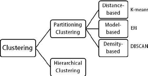 Figure 1 From Unsupervised Learning Model For Fault Prediction Using