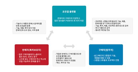 초연결 플랫폼 AAAVVVV