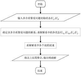 一种处理可压流体与压缩状态下的理想弹塑性固体耦合的界面解耦方法 爱企查