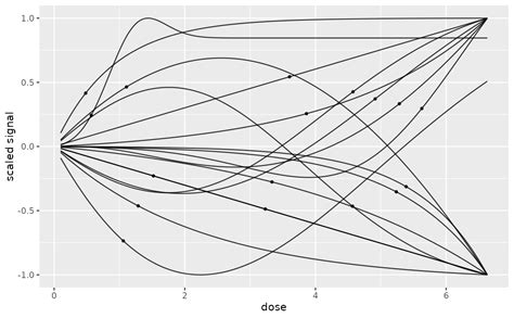 Plot Of Fitted Curves — Curvesplot • Dromics