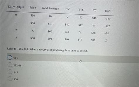 Solved Daily Output Price Total Revenue TFC TVC TC Profit Chegg Com