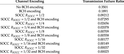 Transmission Failure Ratio Using An AWGN Channel Model In The Case Of A Download Scientific
