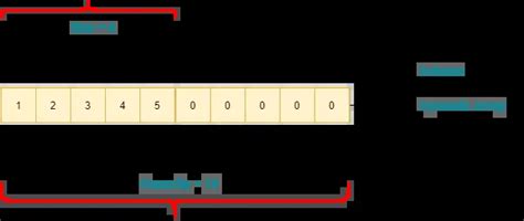 How Do Dynamic Array Work Java Development Journal