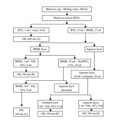 Flow Chart For Solvent Extraction Method Ibmk Iso Butyl Methyl Download Scientific Diagram