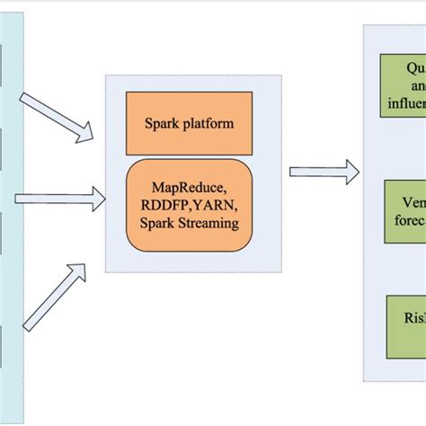 Model Construction Of Big Data Platform Based On Spark Download Scientific Diagram