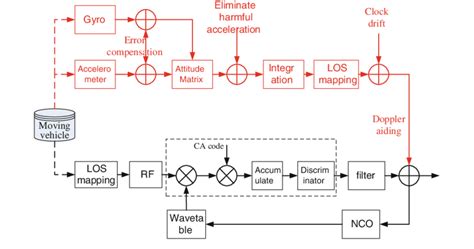 2 Schematic Of Imu Aiding Loop Download Scientific Diagram