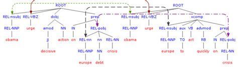 A Dependency Based Structural Representation Of A Text Pair Rel Tag