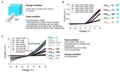 Multi Layered Bipolar Ionic Diode Working In Broad Range Ion Concentration