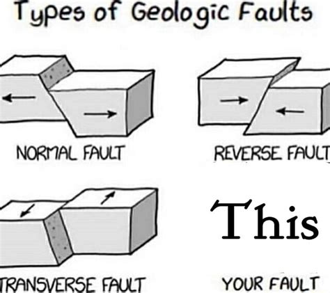 Types Of Geologic Fauits Normal Reverse Fault This Transverse Fault Your Fault Ifunny