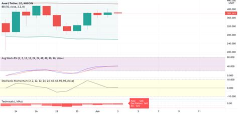 Avg Stoch RSI Indicator By BigSwifty TradingView