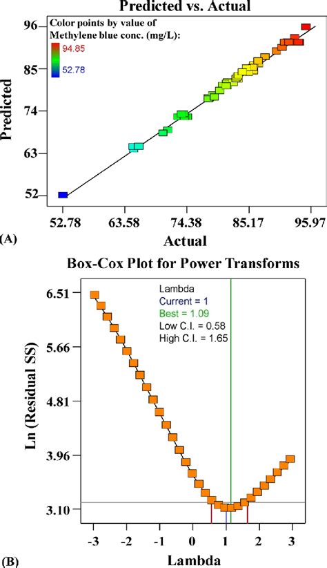 A Plot Of Predicted Versus Actual And B Box Cox Plot Of Model