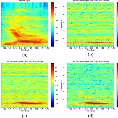 Histograms Of Gaussian Sensing Matrix Based Recovery Of Yow” A