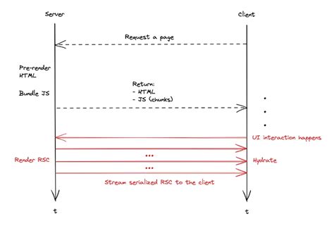 Rfc에서 Rsc 톺아보기