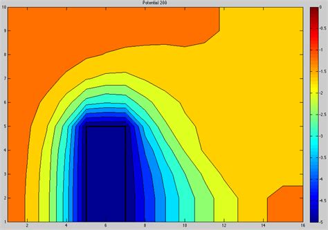 Simple Particle In Cell Code In Matlab