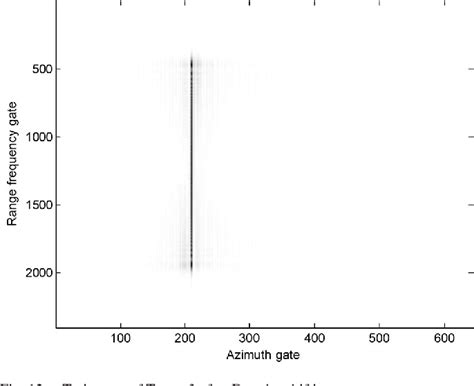 Figure 12 From Ground Moving Targets Imaging Algorithm For Synthetic Aperture Radar Semantic