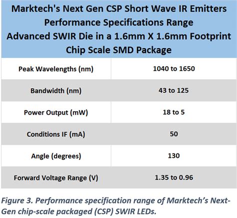 Short Wave Infrared Emitters In A Chip Scale Package Csp Introduced By Marktech