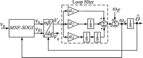 Figure 6 From A Type 3 Modified Sogi Pll With Grid Disturbance Rejection Capability For Single